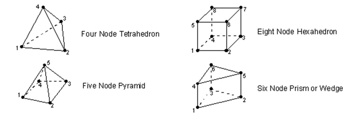 FEA mesh using open source tools | SesamX